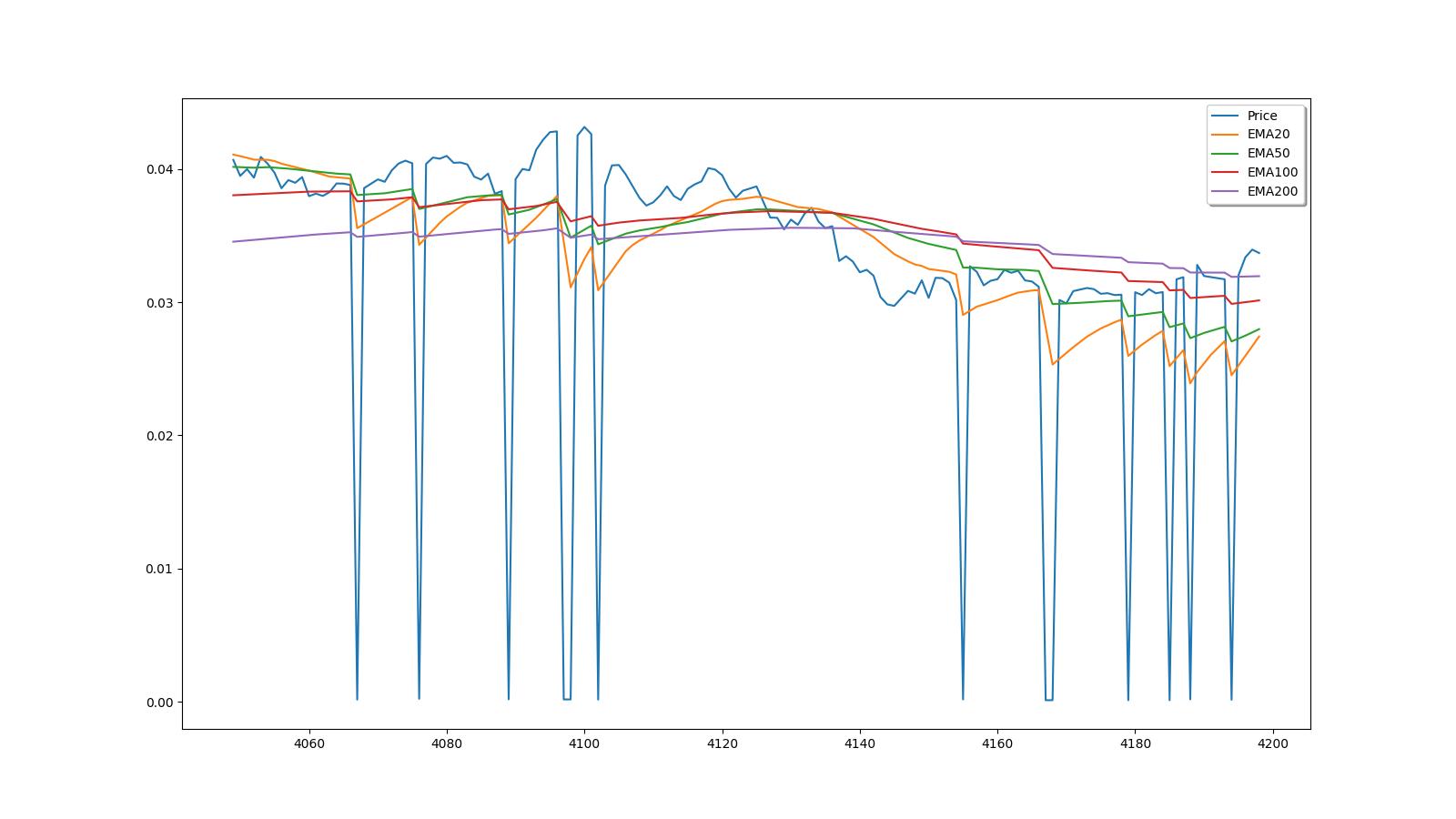 StartCoin Exponential Moving Averages