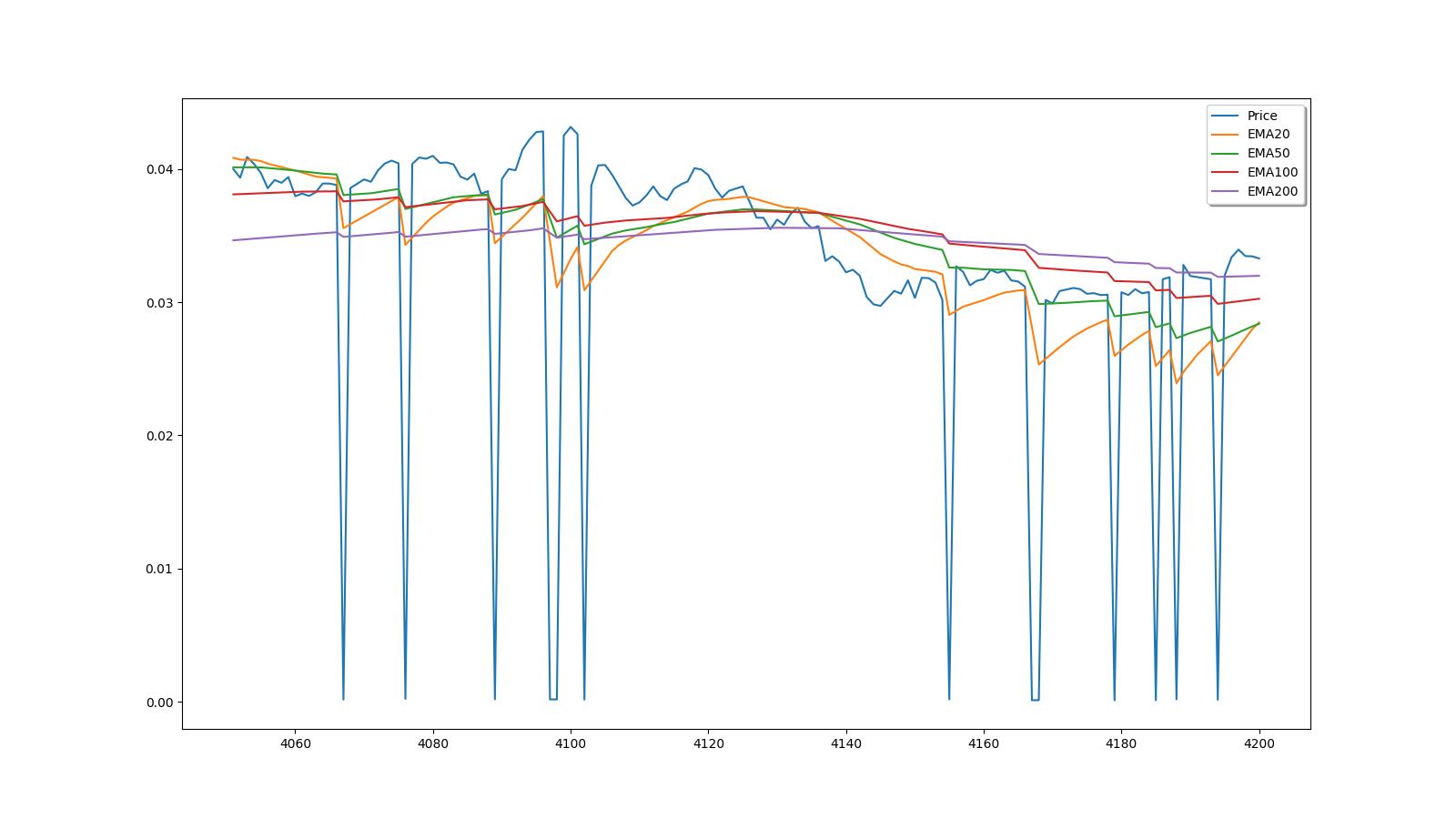StartCoin Exponential Moving Averages