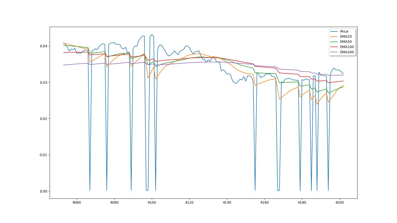 StartCoin Exponential Moving Averages