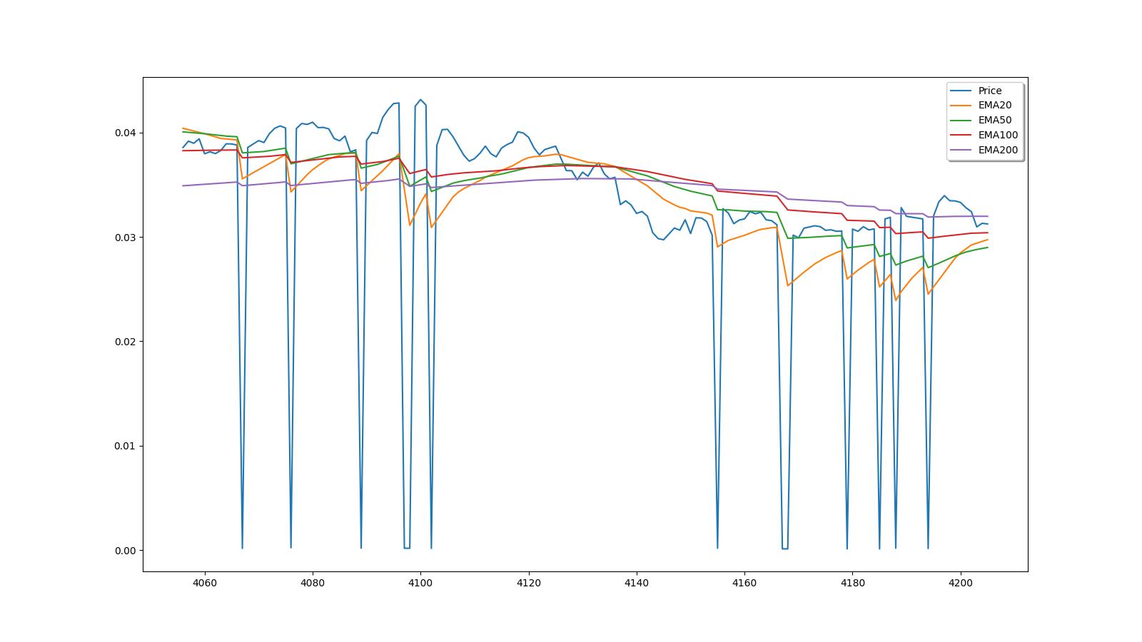 StartCoin Exponential Moving Averages