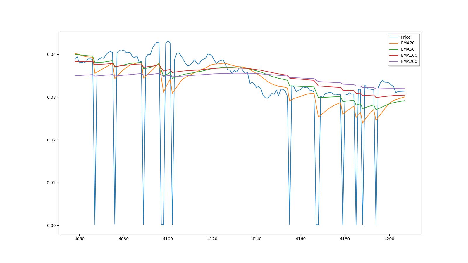 StartCoin Exponential Moving Averages