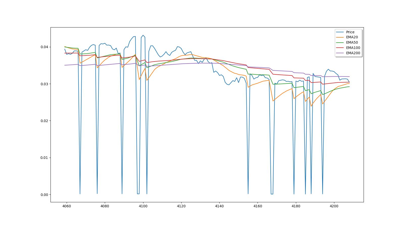 StartCoin Exponential Moving Averages