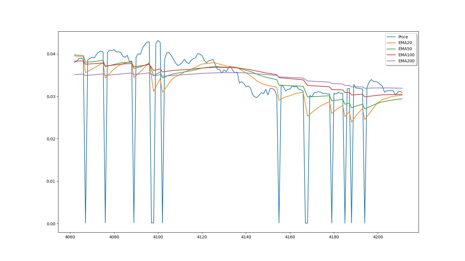 StartCoin Exponential Moving Averages