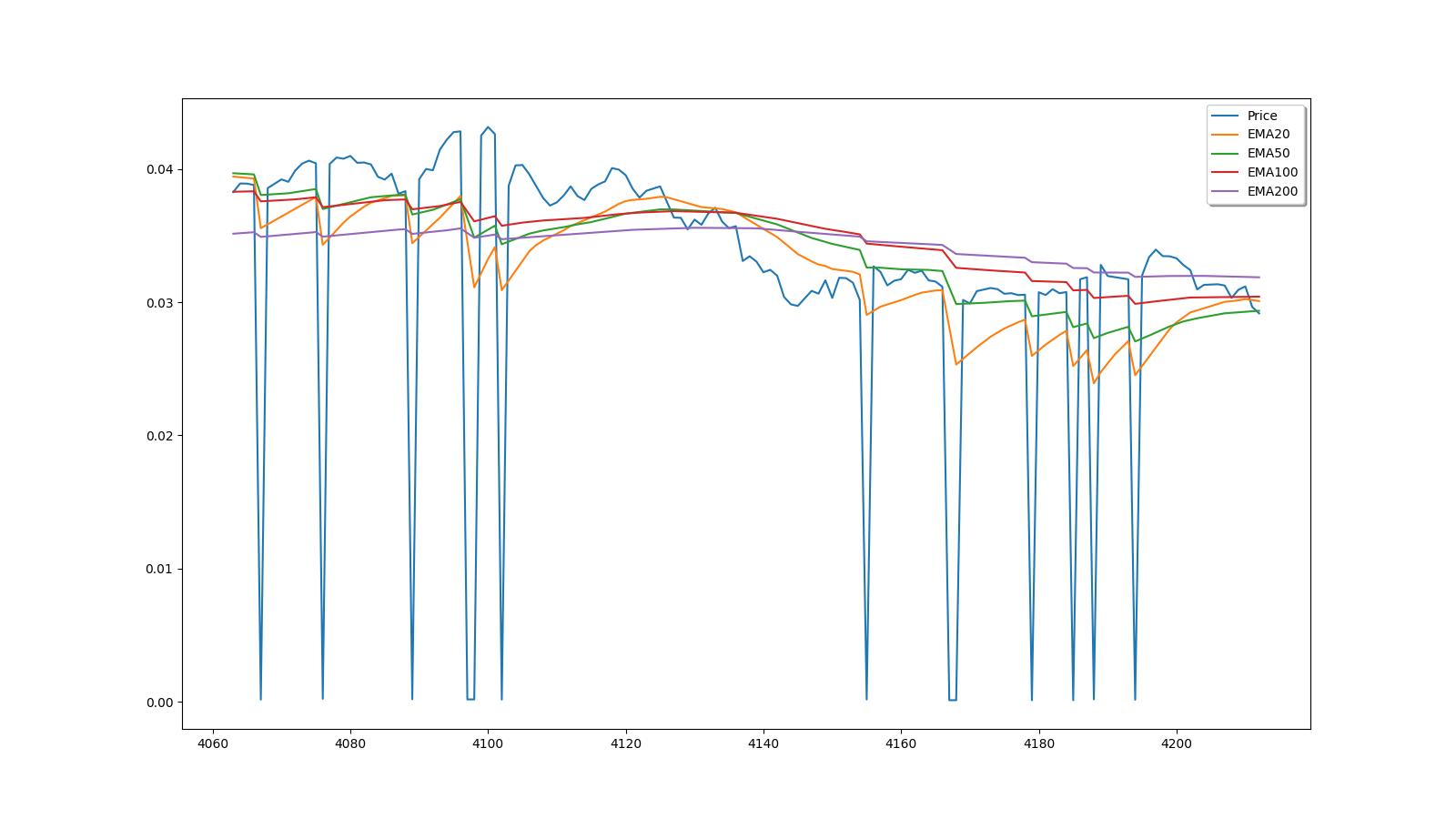 StartCoin Exponential Moving Averages