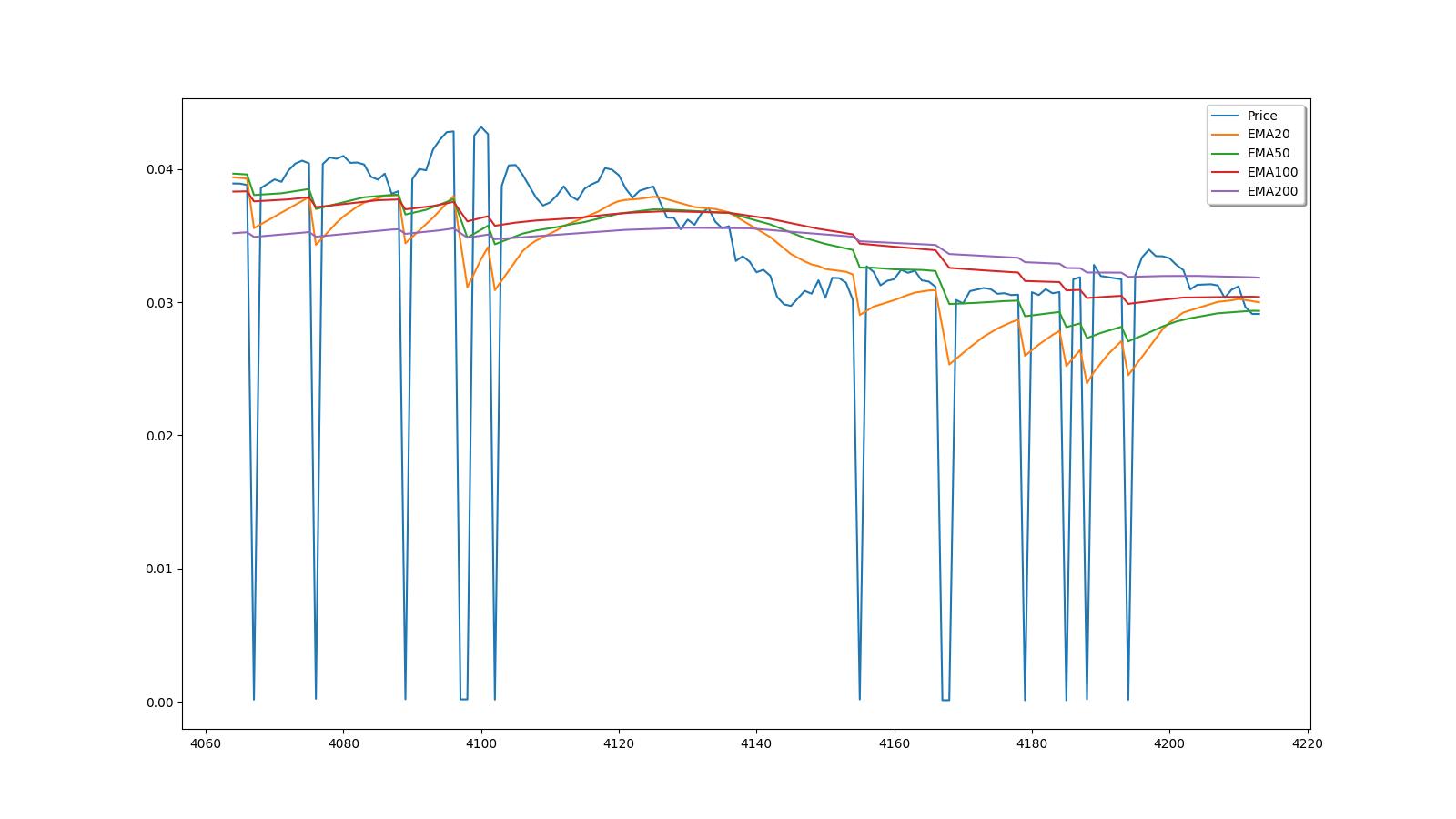 StartCoin Exponential Moving Averages