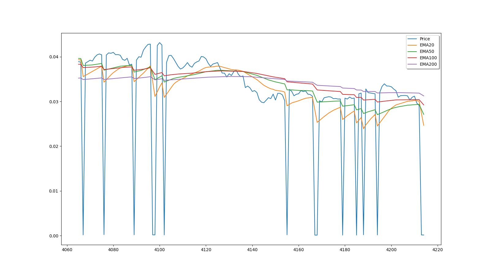 StartCoin Exponential Moving Averages