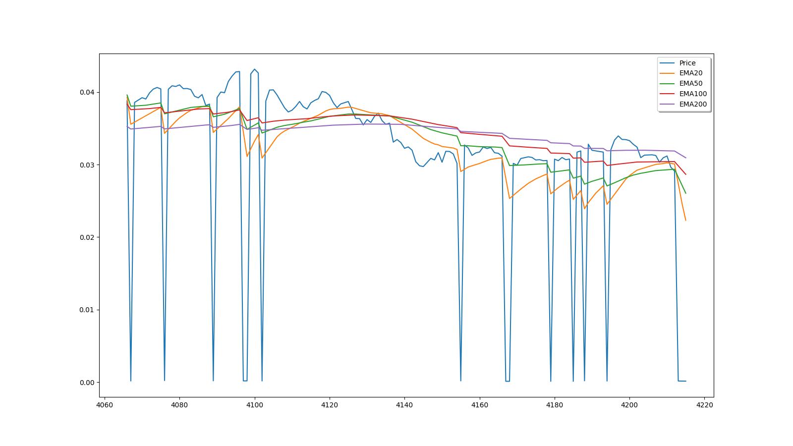 StartCoin Exponential Moving Averages