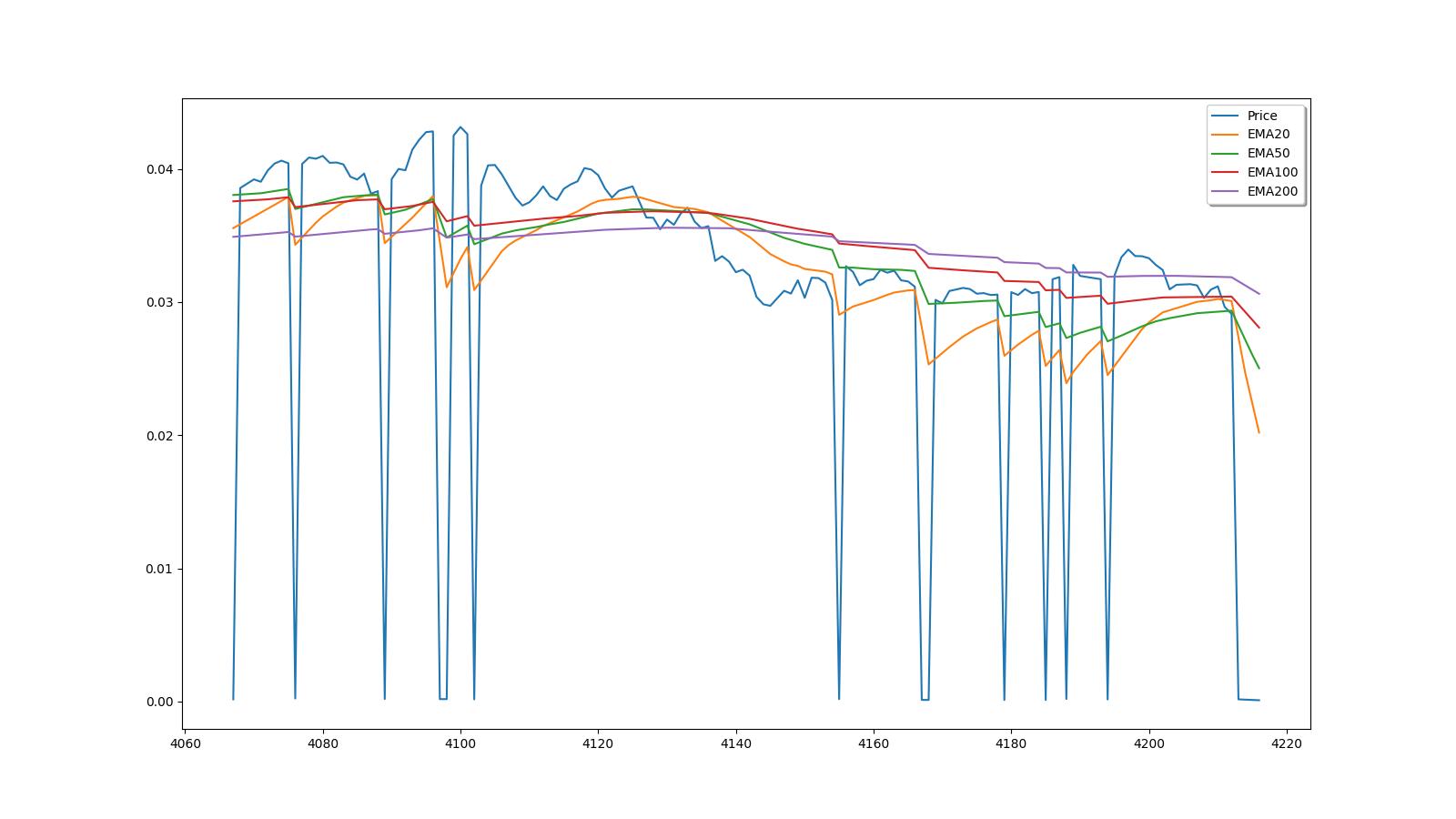 StartCoin Exponential Moving Averages