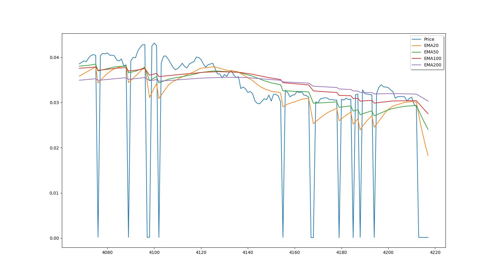 StartCoin Exponential Moving Averages