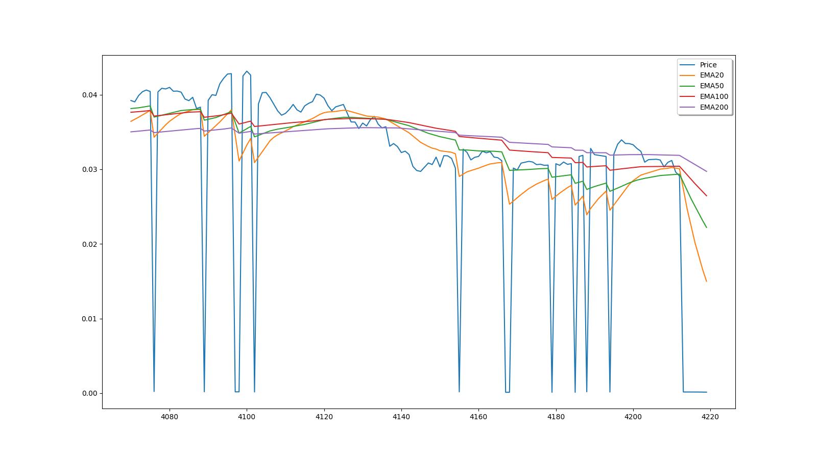 StartCoin Exponential Moving Averages