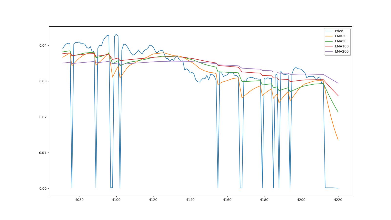 StartCoin Exponential Moving Averages