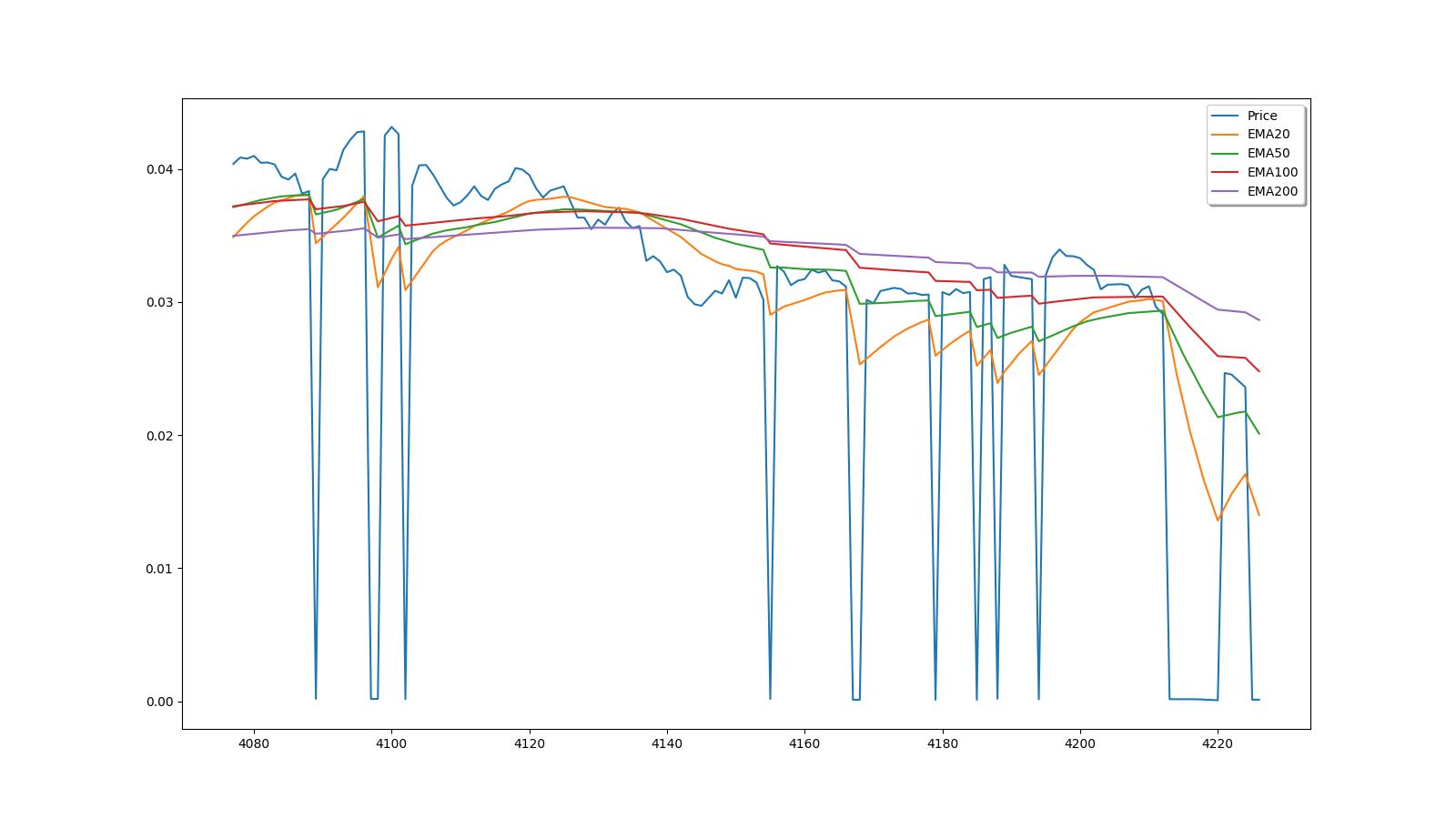 StartCoin Exponential Moving Averages