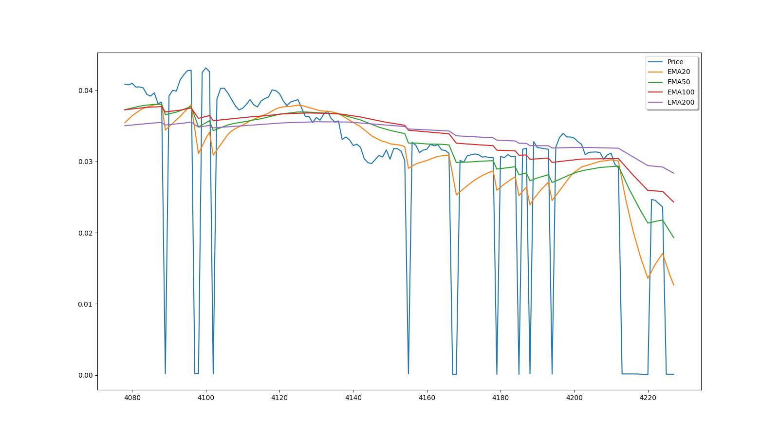 StartCoin Exponential Moving Averages
