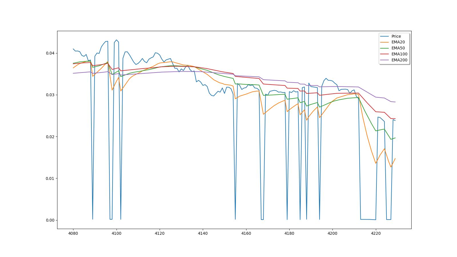 StartCoin Exponential Moving Averages