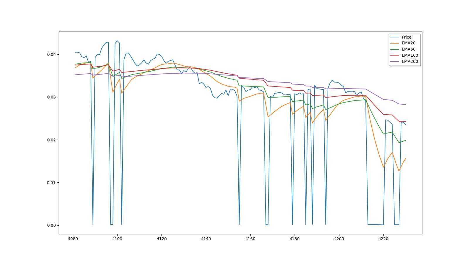 StartCoin Exponential Moving Averages