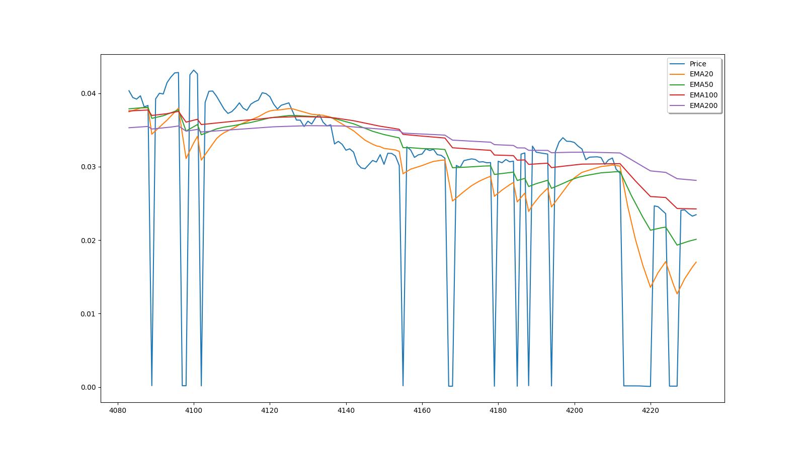 StartCoin Exponential Moving Averages