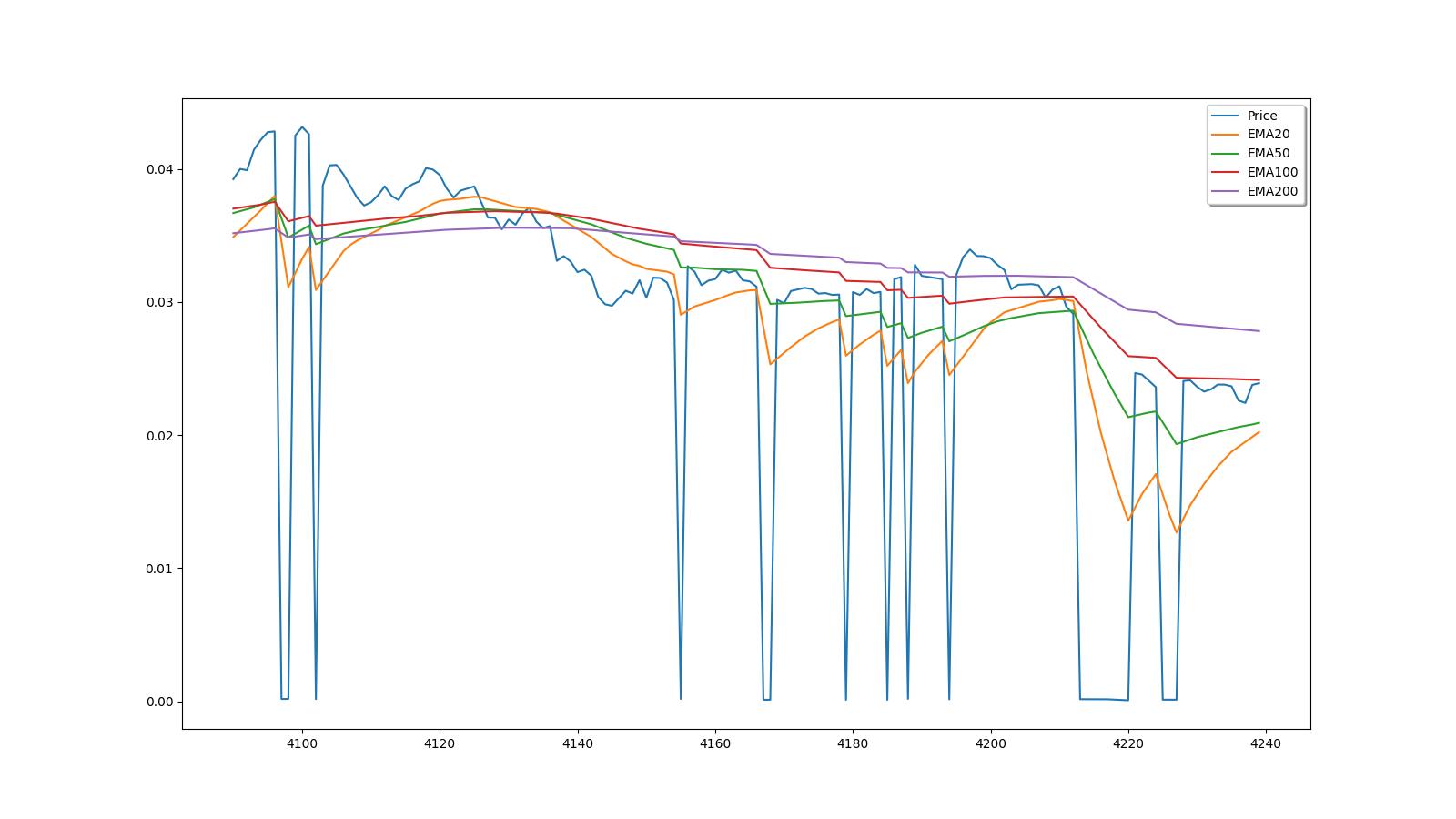 StartCoin Exponential Moving Averages
