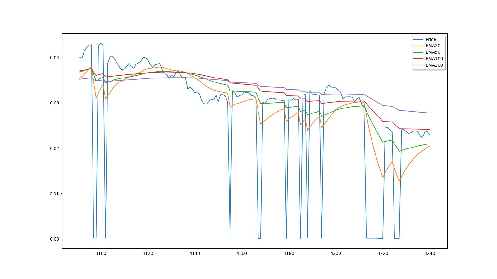 StartCoin Exponential Moving Averages