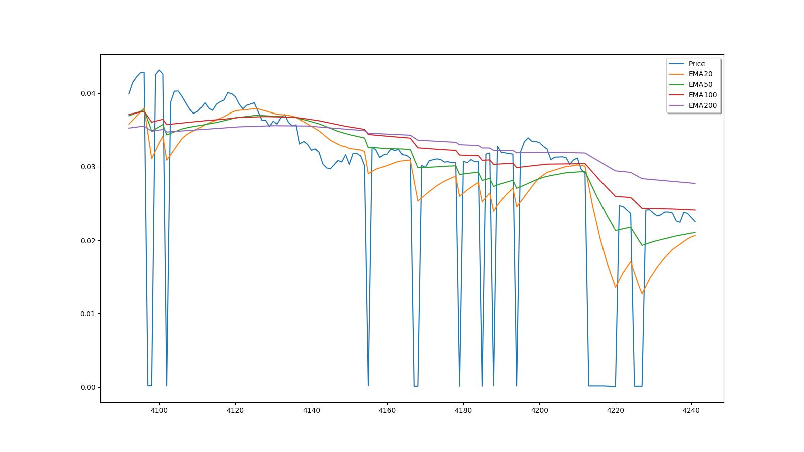StartCoin Exponential Moving Averages
