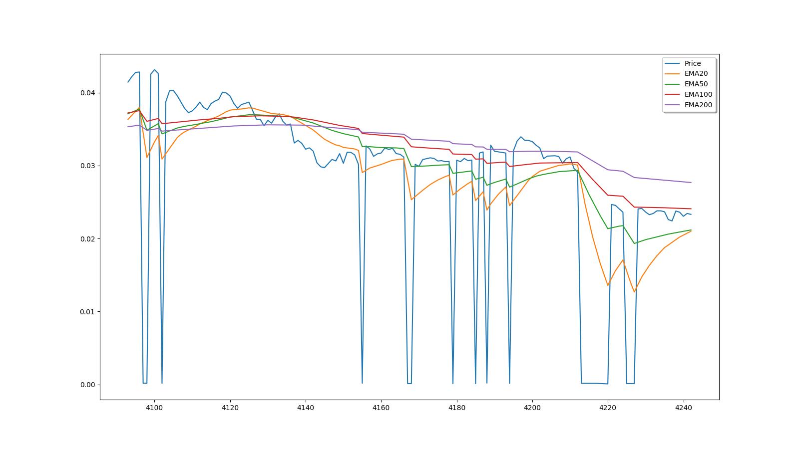StartCoin Exponential Moving Averages