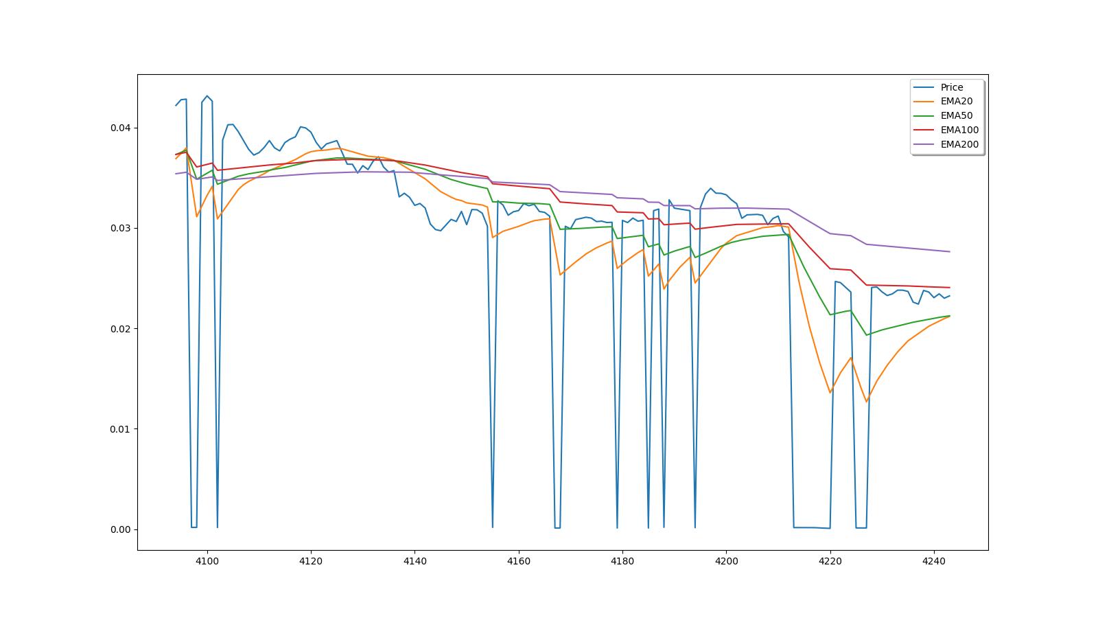 StartCoin Exponential Moving Averages