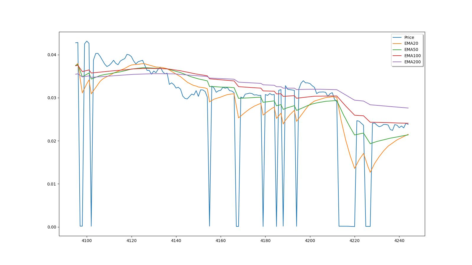 StartCoin Exponential Moving Averages