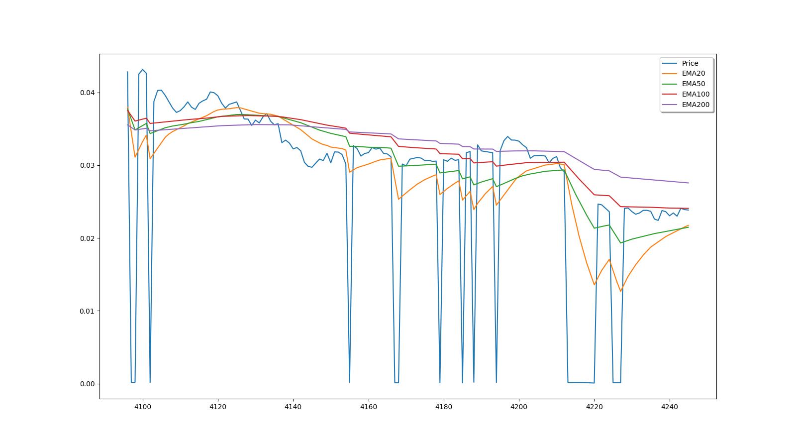 StartCoin Exponential Moving Averages