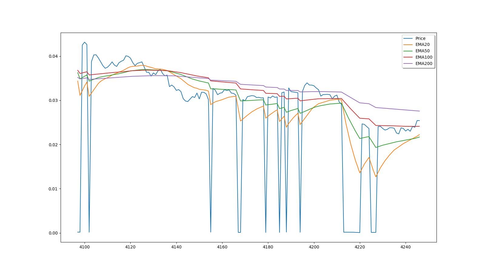 StartCoin Exponential Moving Averages