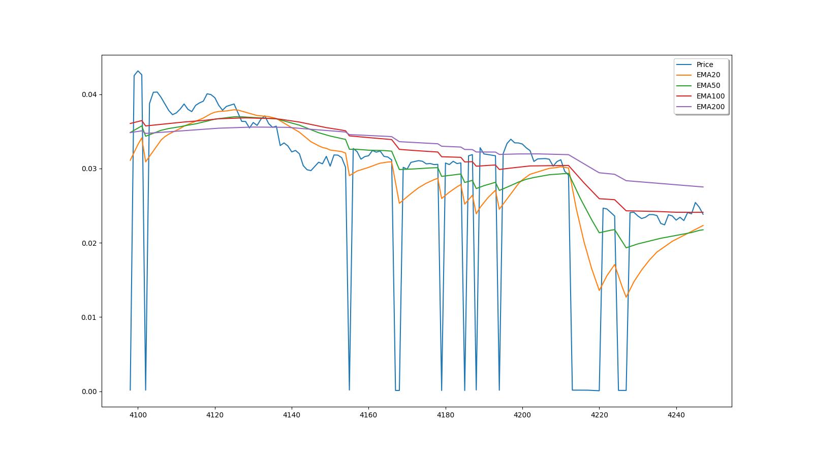 StartCoin Exponential Moving Averages