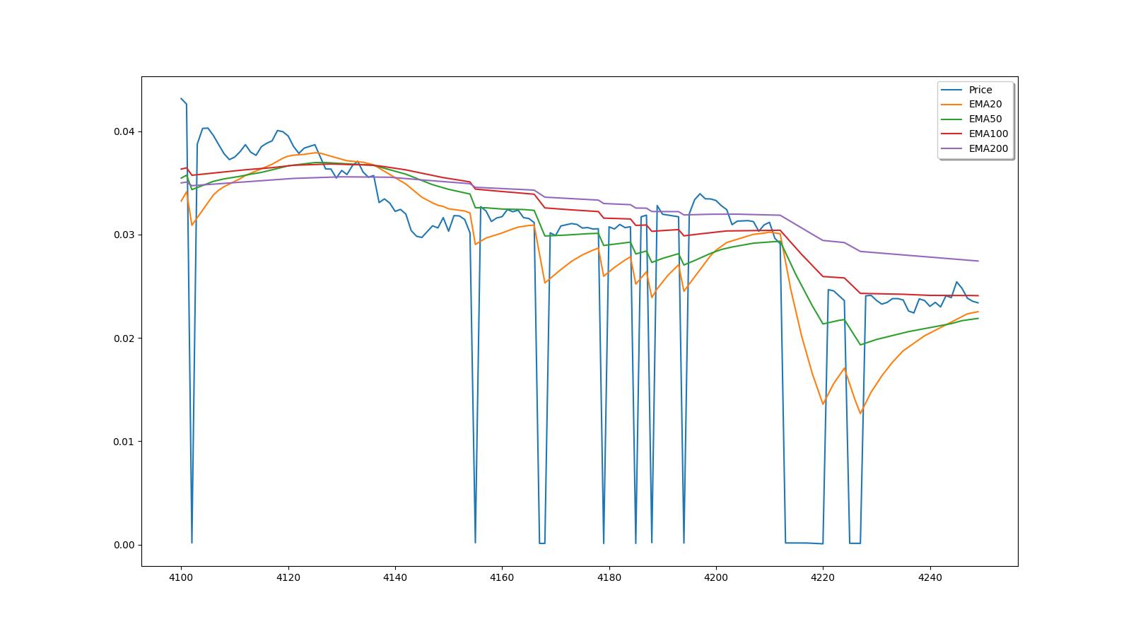 StartCoin Exponential Moving Averages