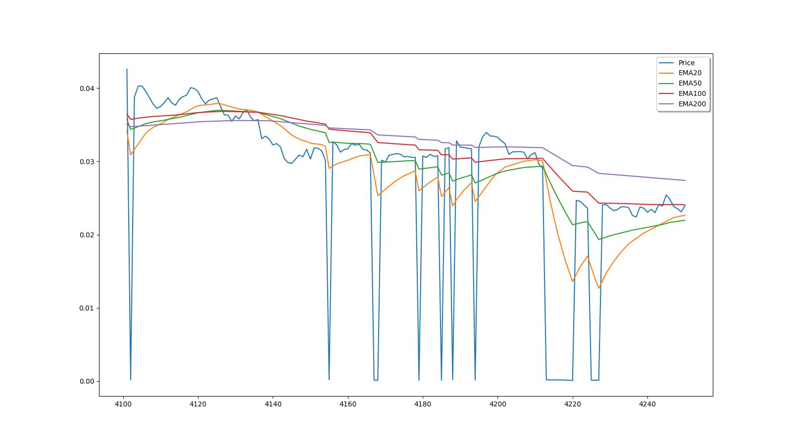 StartCoin Exponential Moving Averages