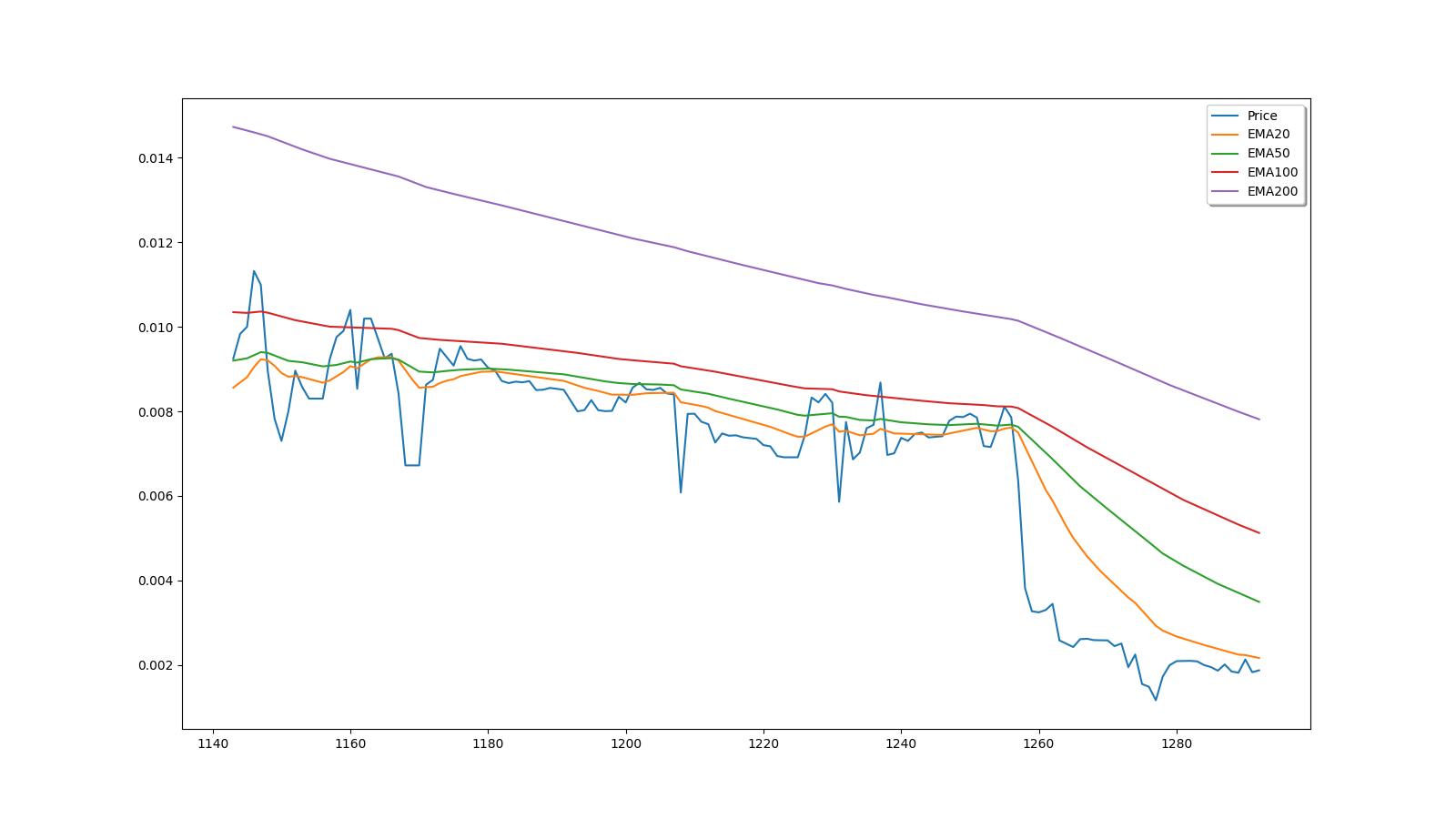STARX Token Exponential Moving Averages