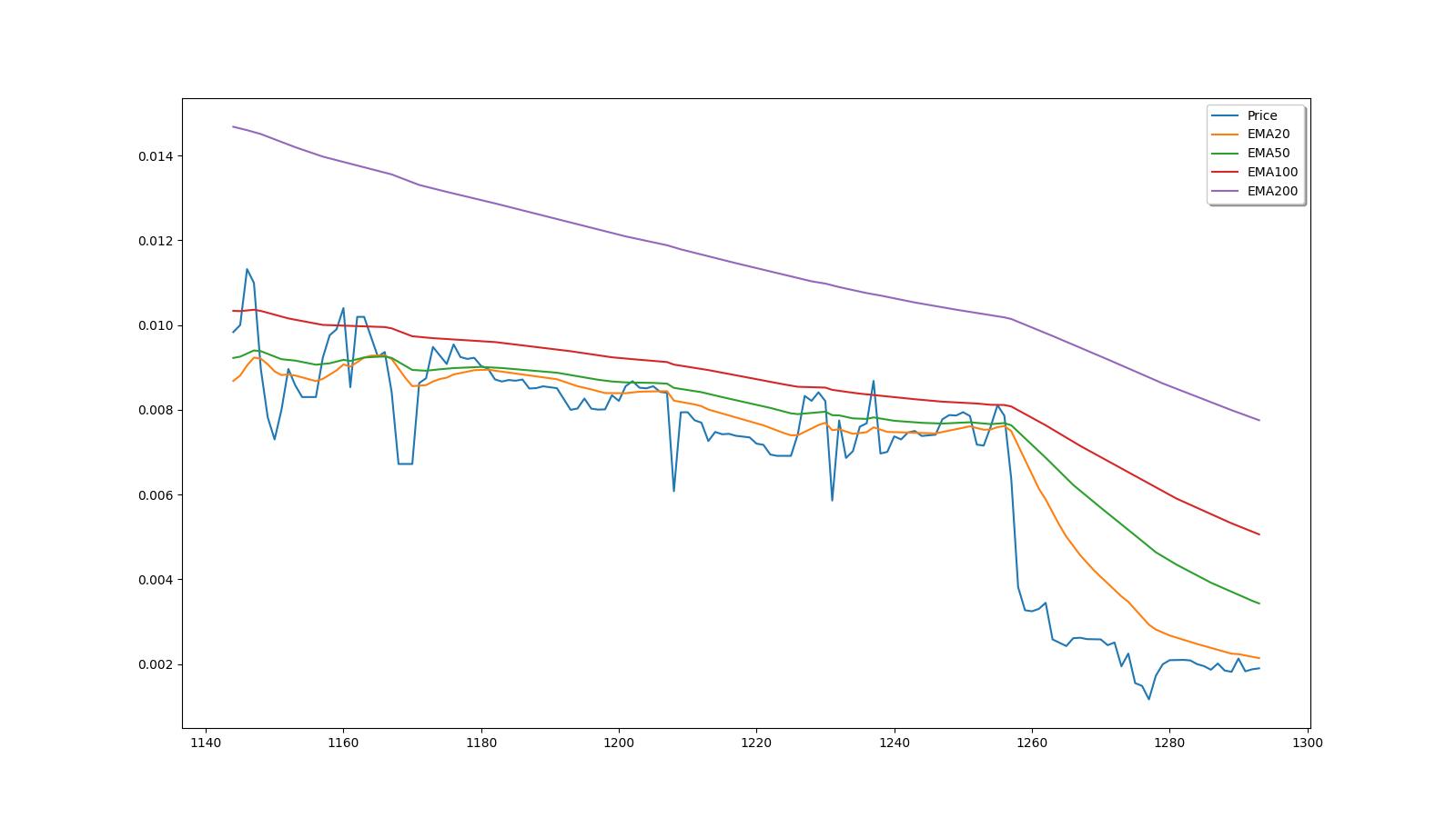 STARX Token Exponential Moving Averages