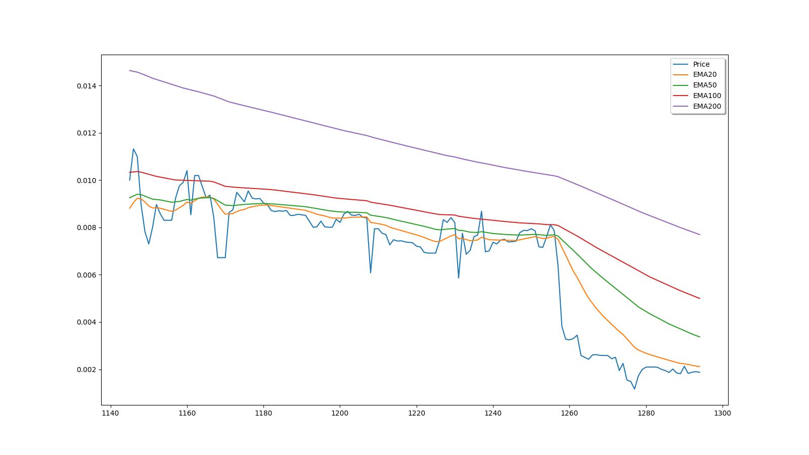STARX Token Exponential Moving Averages