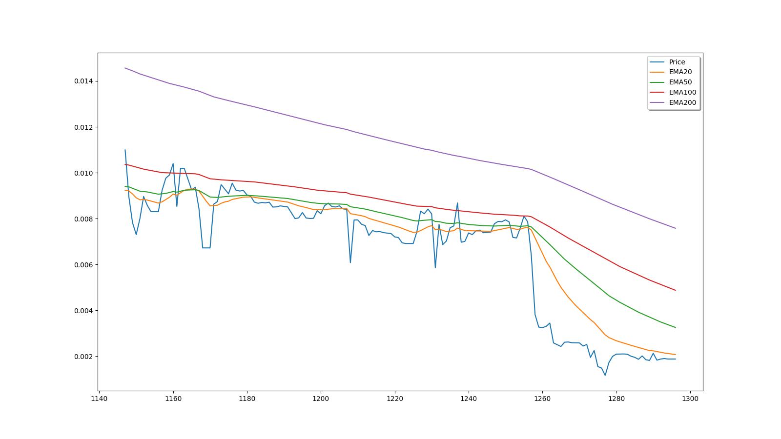 STARX Token Exponential Moving Averages