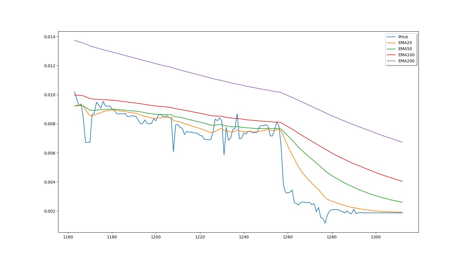 STARX Token Exponential Moving Averages