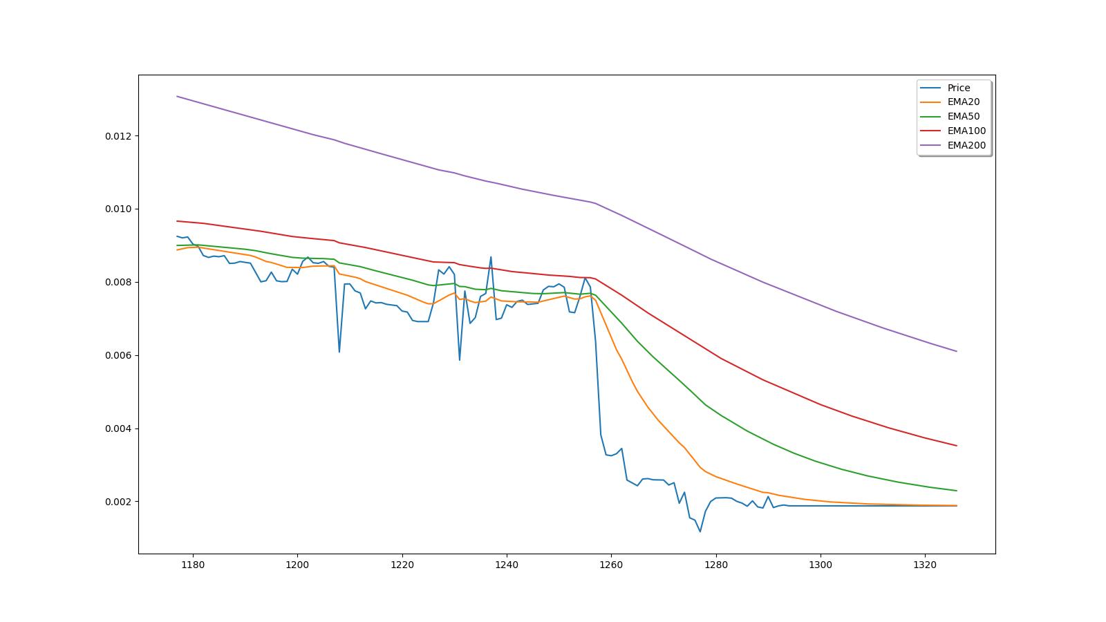 STARX Token Exponential Moving Averages