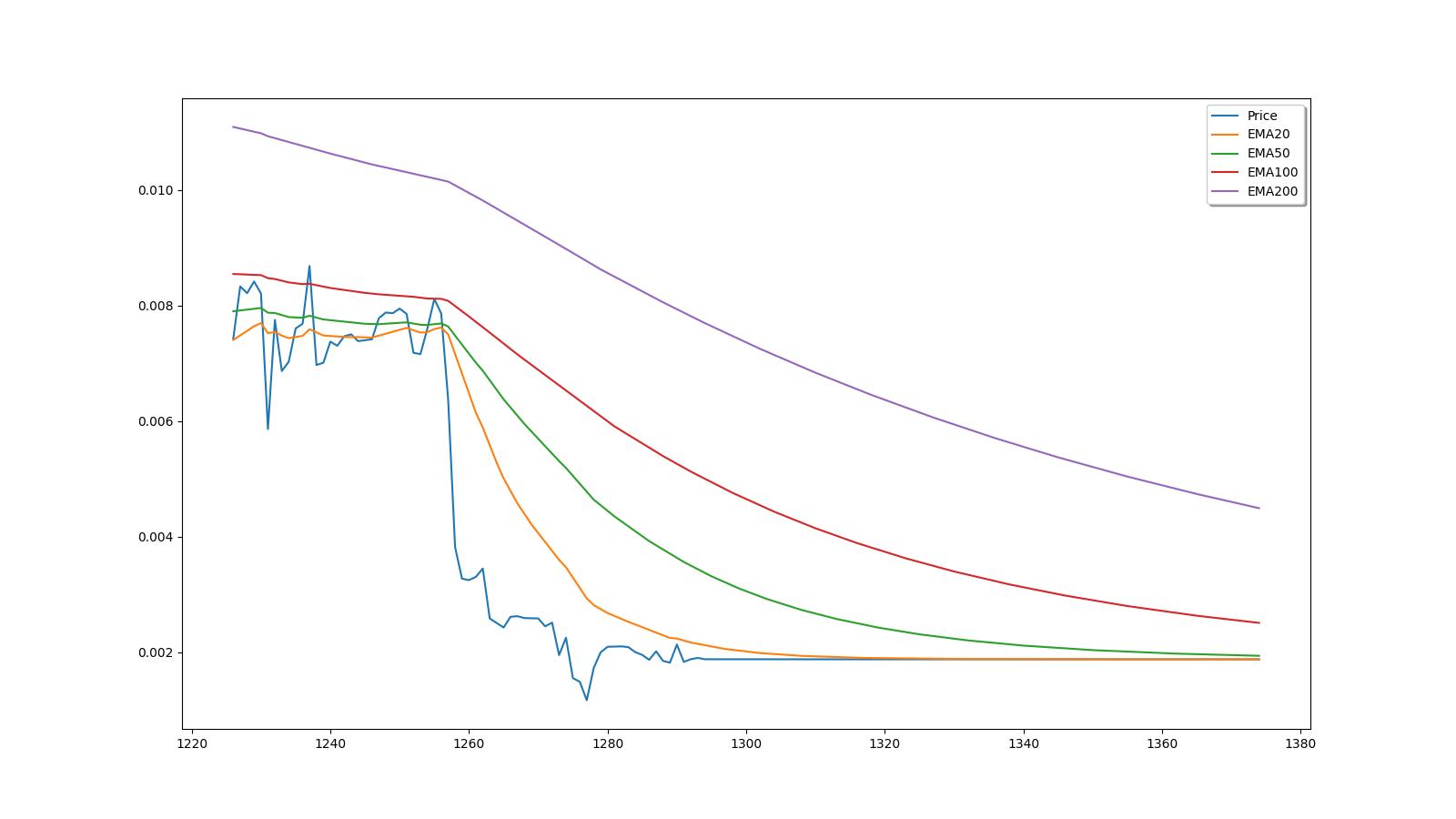 STARX Token Exponential Moving Averages