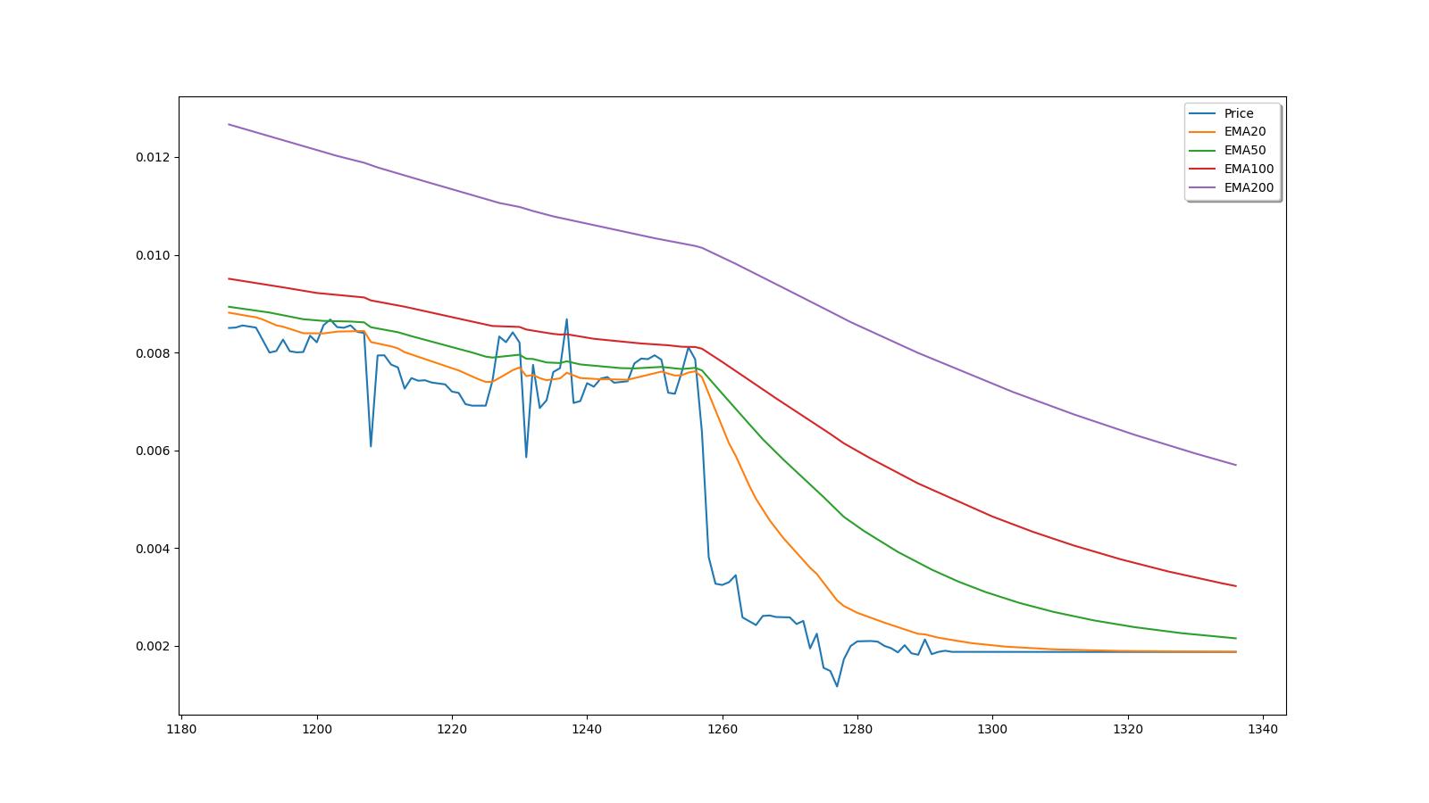 STARX Token Exponential Moving Averages