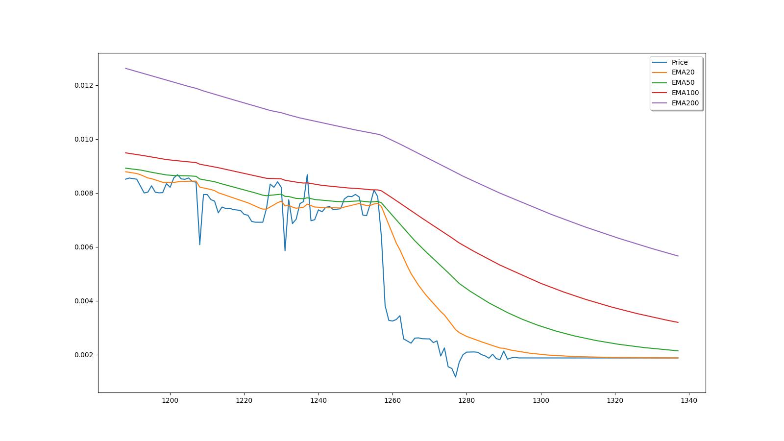 STARX Token Exponential Moving Averages