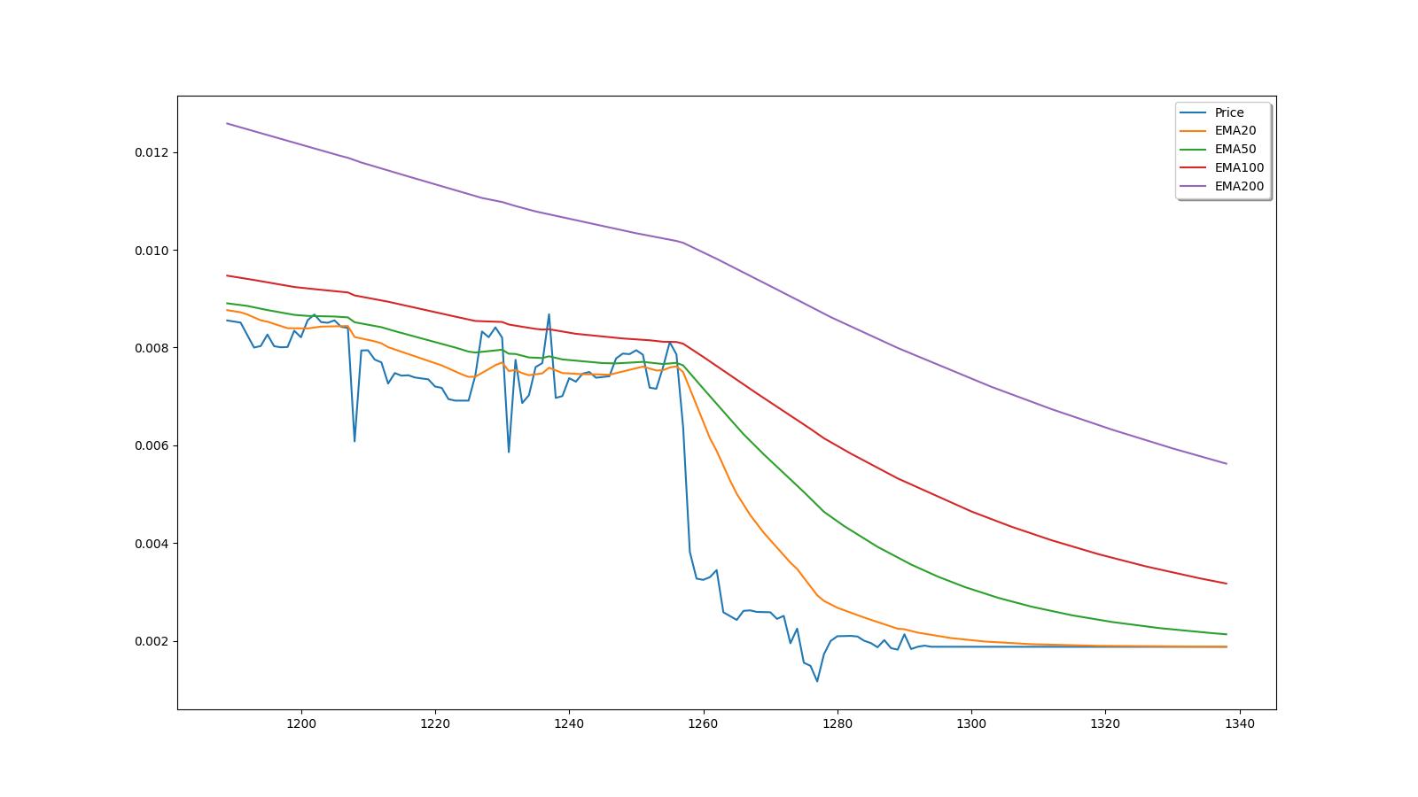 STARX Token Exponential Moving Averages