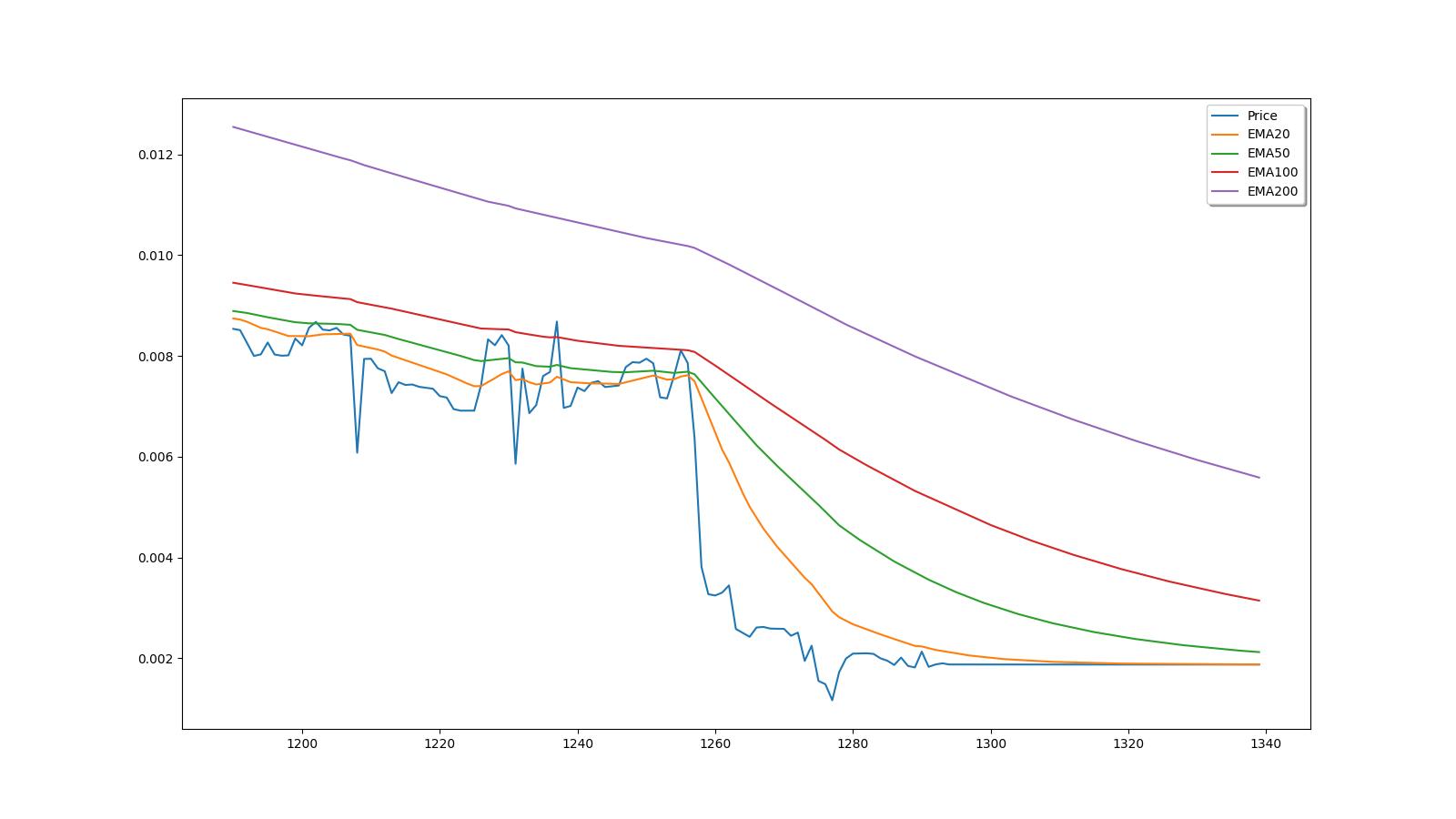 STARX Token Exponential Moving Averages