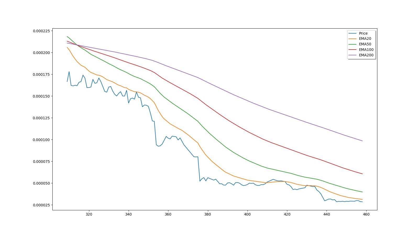 STASH INU Exponential Moving Averages