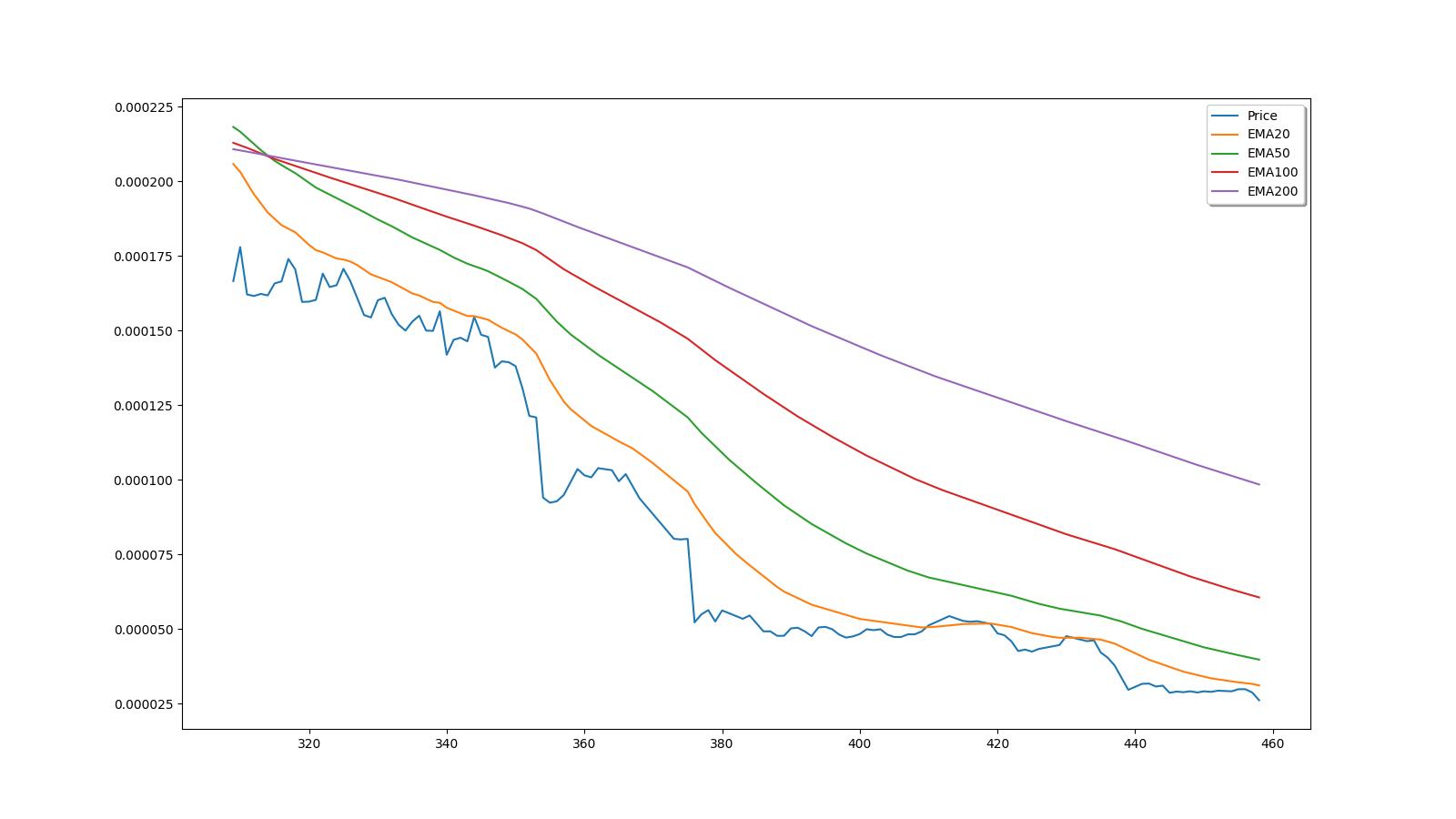 STASH INU Exponential Moving Averages