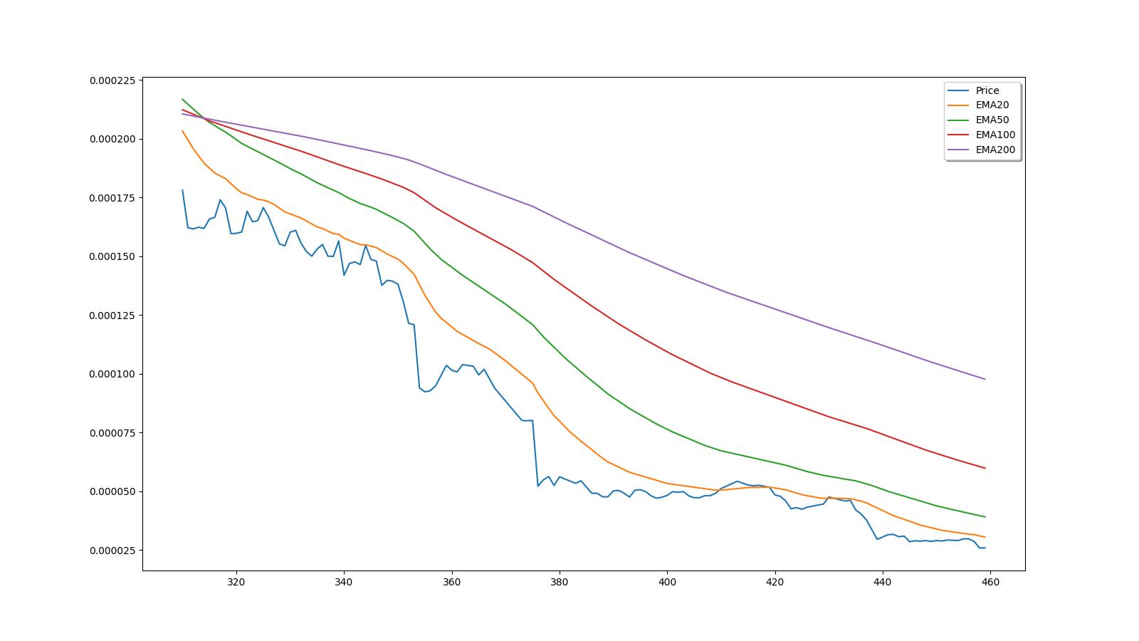 STASH INU Exponential Moving Averages