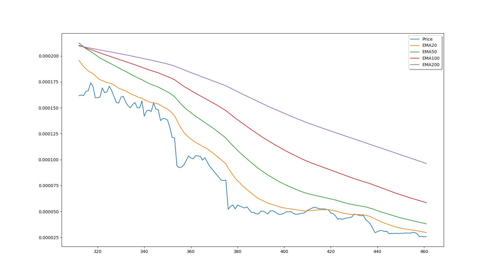 STASH INU Exponential Moving Averages