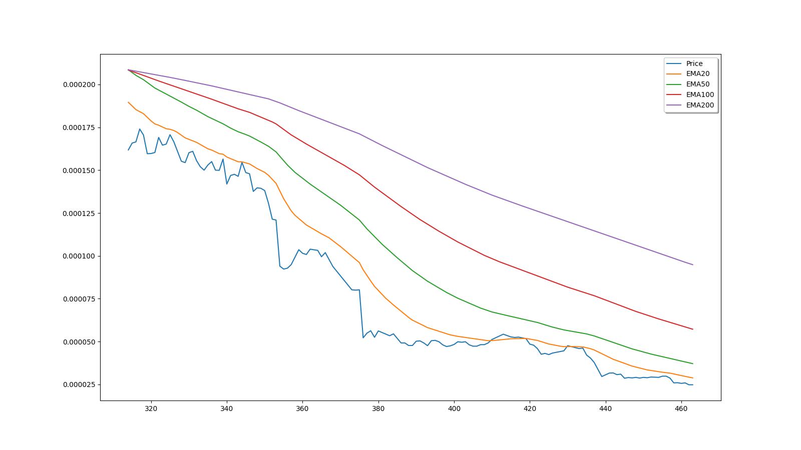 STASH INU Exponential Moving Averages