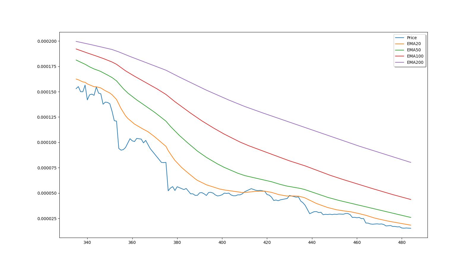 STASH INU Exponential Moving Averages