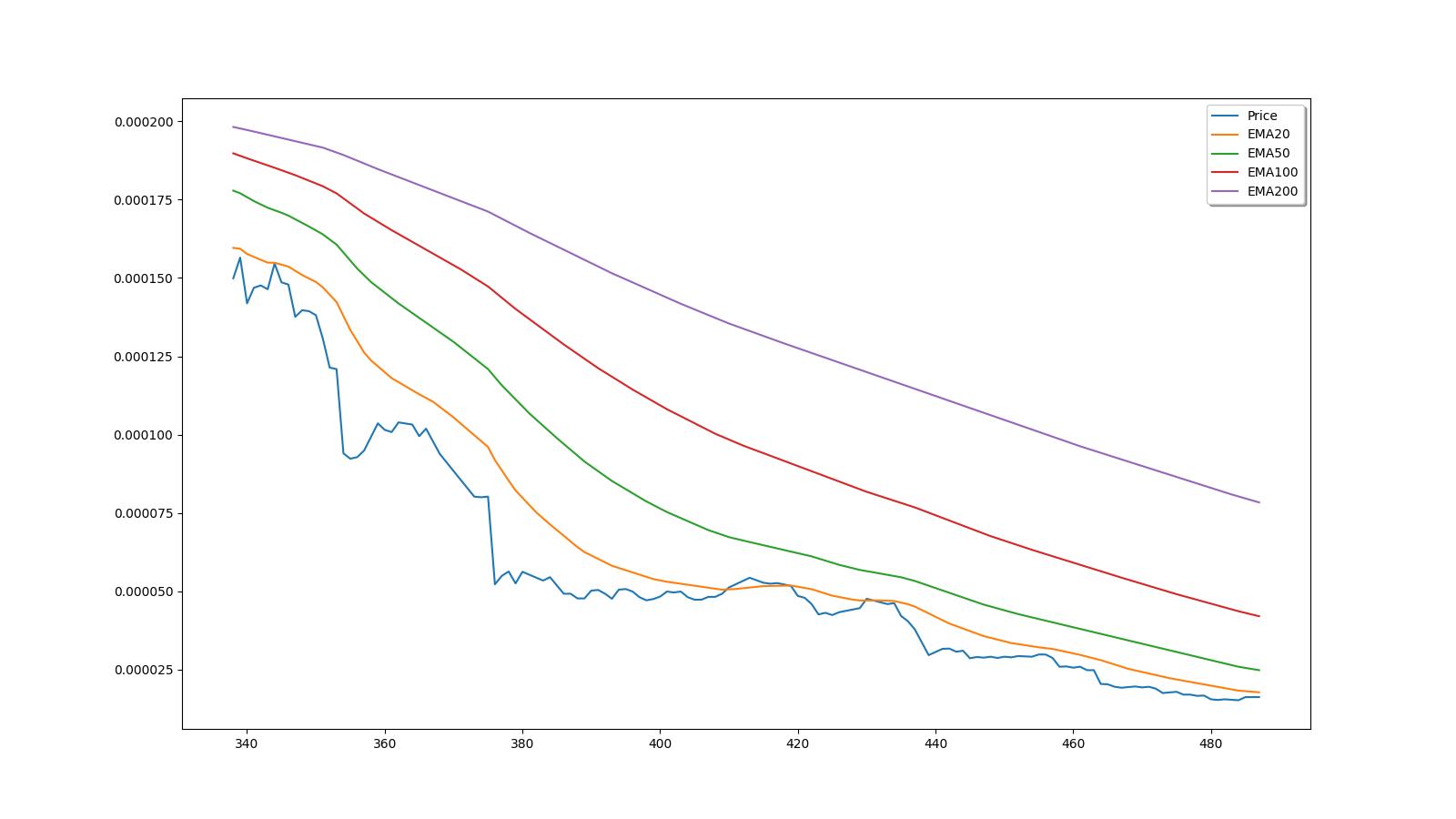 STASH INU Exponential Moving Averages