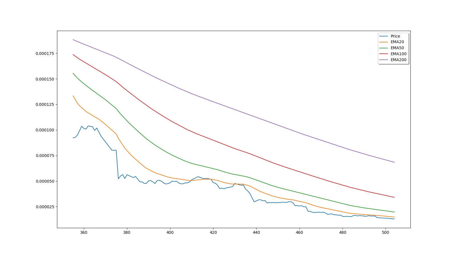 STASH INU Exponential Moving Averages